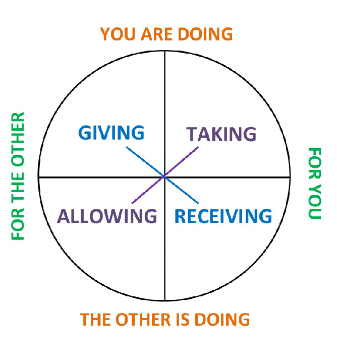 The Wheel of Consent: A Framework for All Relationships ...